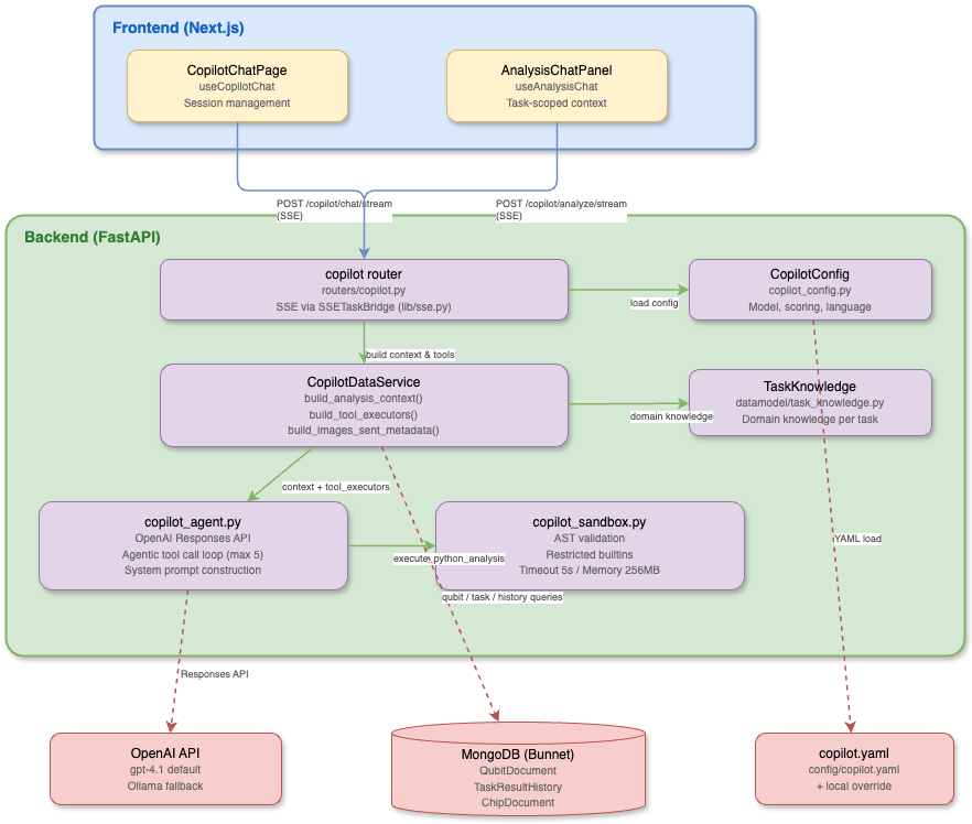 Copilot Architecture | QDash